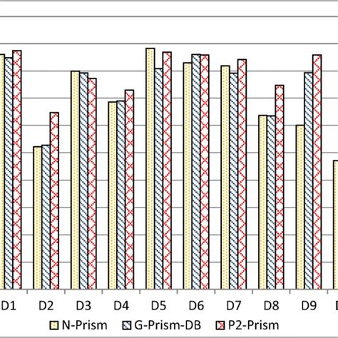 Sensitivity Obtained Using Different Algorithms Download Scientific