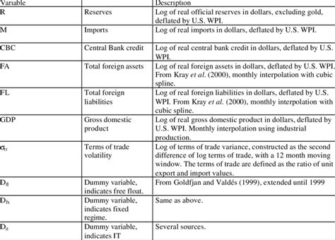 Variables Used In The Estimation Download Table