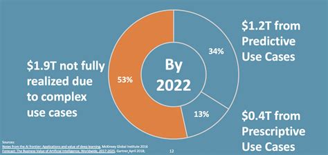 Analytics Maturity Model How To Advance Your Analytics 2025