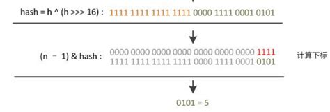 HashMap中hash方法的作用（详解）_hash作用-CSDN博客