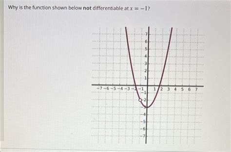 Solved Why Is The Function Shown Below Not Differentiable At