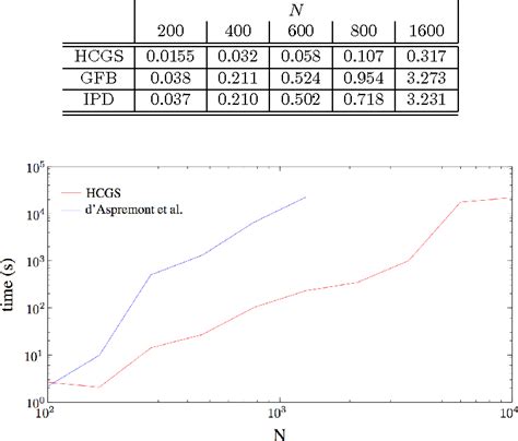 figure 4 from hybrid conditional gradient smoothing algorithms with