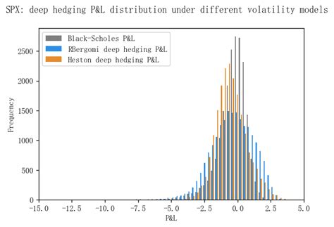 pandl distribution for the sandp options data with maturities from 31