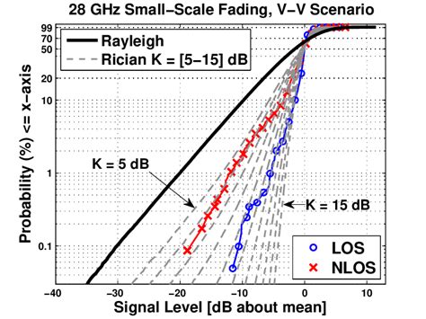 cdf of 28 ghz measurement based small scale spatial fading