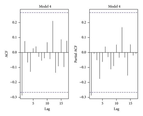 Acf And Pacf For The Residual Series After First Order Difference