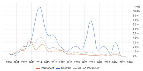 Windows 7 Jobs In East Sussex Co Occurring Skills And Salary Benchmarking It Jobs Watch