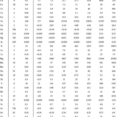 Geochemical Results For All Approved Elements As Well As Practical
