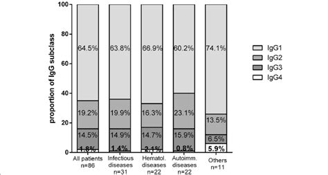 Proportion Of Igg Subclass In Cg According To Underlying Diseases