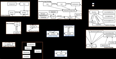 high level representation of reference generalized ontological model