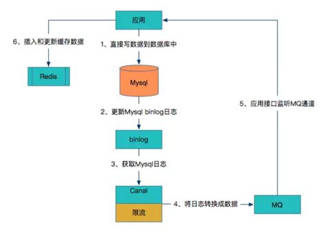 Redis缓存【相关词redis缓存原理图】 随意优惠券