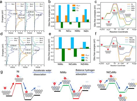 Theoretical Design Of Ni Based Alloy Projected Density Of State For D
