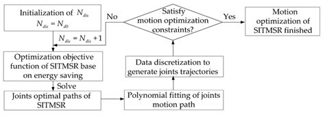 Optimal Selection Process Of Ndis Download Scientific Diagram