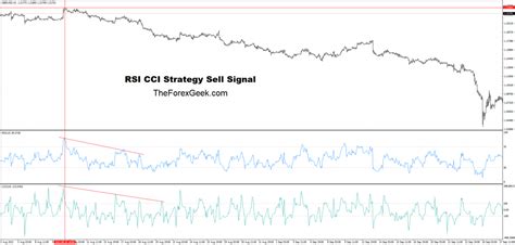 RSI And CCI Strategy The Forex Geek