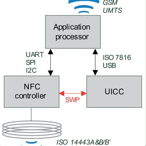 NFC Payment Card Emulation Mode Download Scientific Diagram