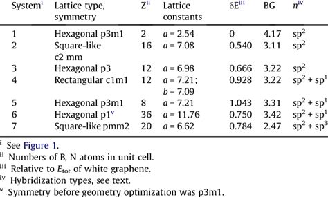 lattice types calculated lattice constants a and b in Å relative
