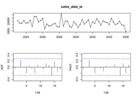 Time Series Analysis In Python Daran On Data