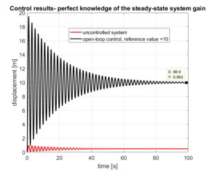 Control Systems Lecture Open Loop Control With MATLAB Simulations Fusion Of Engineering