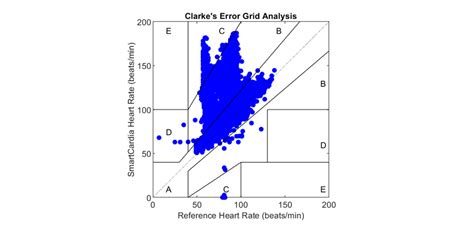 Clarke Error Grid Analysis To Quantify The Clinical Accuracy Of Heart