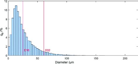 Number Based Drop Size Distribution On The Centerline Of The Spray 50