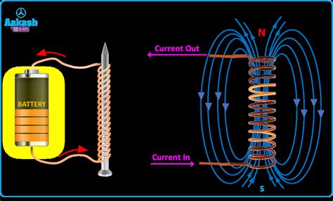 What Are Electromagnets Uses And Working Principle Of
