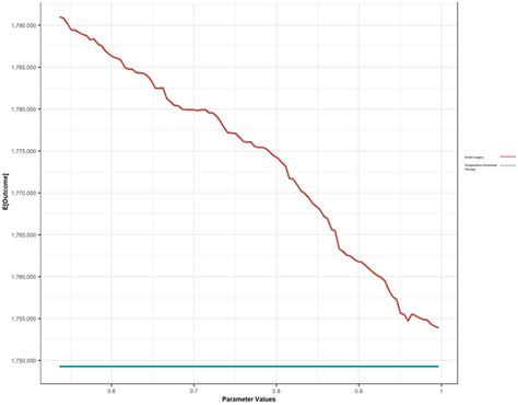 One Way Sensitivity Analysis One Way Sensitivity Analyses Determine