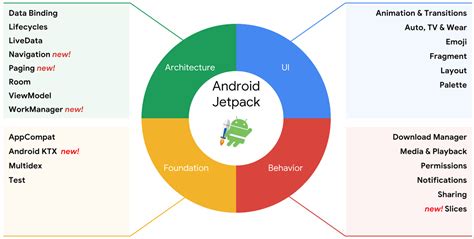 Exploring Android Jetpack Library Components A Comprehensive Guide