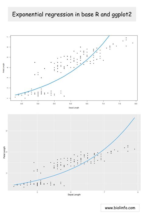How To Add Exponential Regression Lines In R BIOLINFO