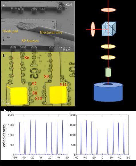 Single Photon Source Devices And Operating Setup A Scanning Electron Download Scientific