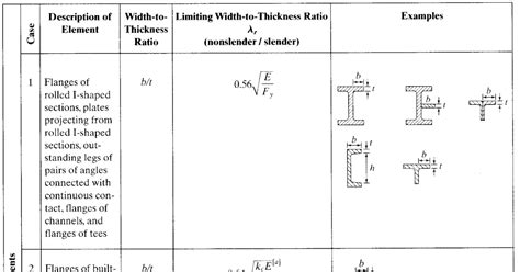 Classification Of Compression Members For Local Buckling