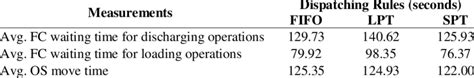 Simulation Results Of The Three Dispatching Rules Download Table