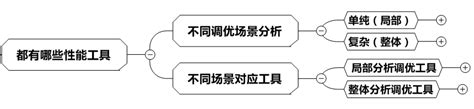 全局在胸：善用性能工具进行sql整体优化 sql优化 dbaplus社群：围绕data、blockchain、aiops的企业级专业