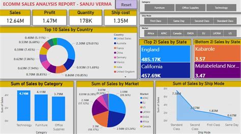 Sanju Verma On Linkedin Powerbi Dataanalysis Ecommercesales Businessgrowth Dataanalytics…