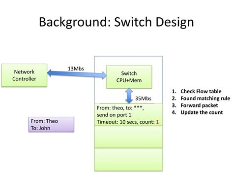 PPT OpenFlow Switch Limitations PowerPoint Presentation Free Download ID