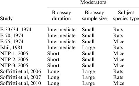 coding for the 3 categorical moderator variables download scientific