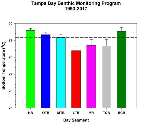 Mean Bottom Temperature By Bay Segment Error Bars 95 Confidence Download Scientific Diagram