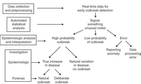 Process Model For Early Outbreak Detection Process Stage Output Download Scientific Diagram