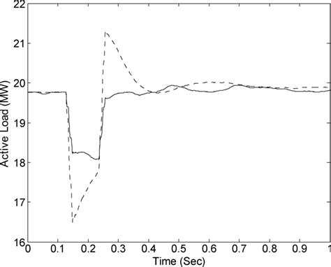 Measured Active Load And Output Of Model Built On July Dataset Download Scientific Diagram