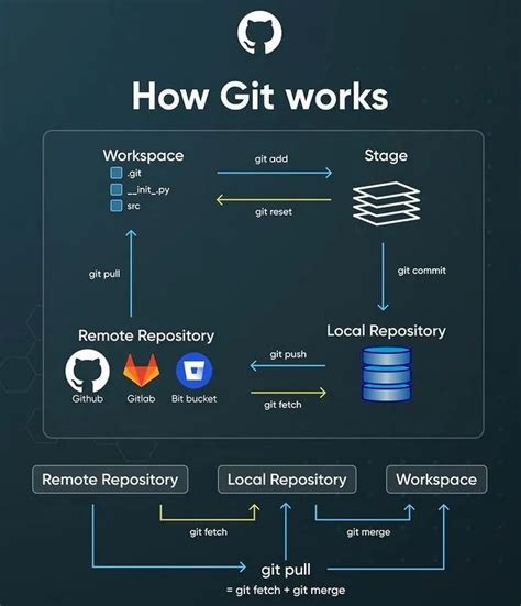 Prince Kumar On Linkedin 100daysoflearning Git Versioncontrol