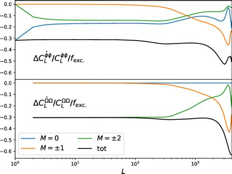 Figure 1 From Cmb Lensing Reconstruction Biases From Masking