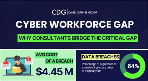 Cybersecurity Workforce Talent Gap Infographic Key Insights