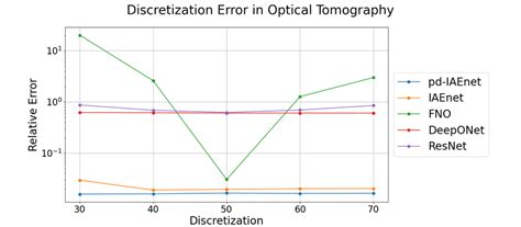 The Graph Offers A Visual Depiction Of The Relative Error Across A