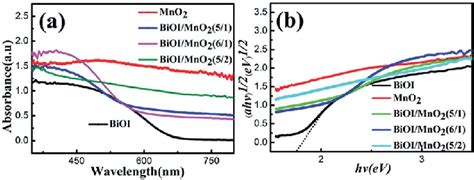A Uv Vis Diffuse Reflectance Spectra Of Pure Bioi Mno 2 And