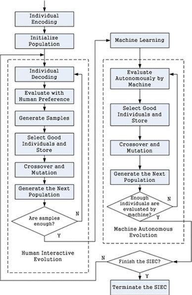 The Schematic Diagram Of Semi Interactive Evolutionary Computation Download Scientific Diagram