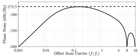 Output Phase Noise Due To Jitter In The Oversampling Clock Download