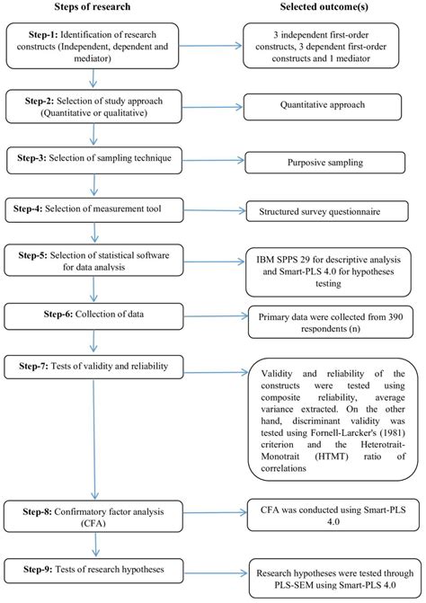 Green Supply Chain Management Practices And Organizational Performance A Mediated Moderation