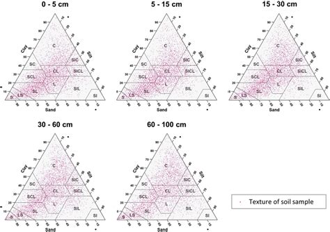 Particle Size Soil Samples Representation In A Textural Diagram For Download Scientific Diagram
