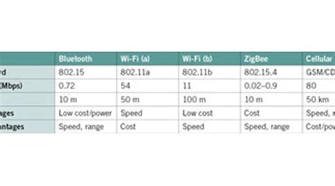 Network Connectivity Picking A Wireless Standard Control Design