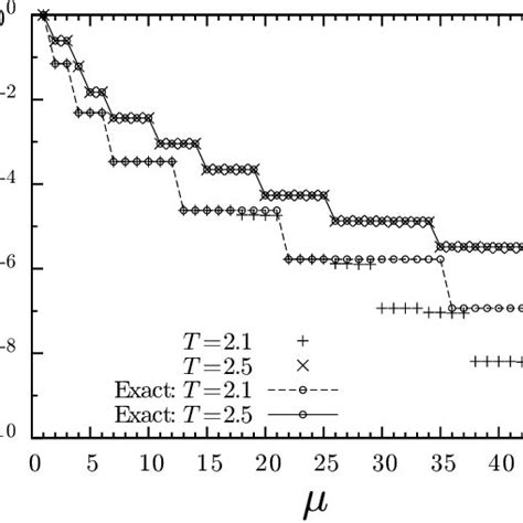 Entanglement Spectrum Ω µ Of The Reduced Density Matrix ρ For D