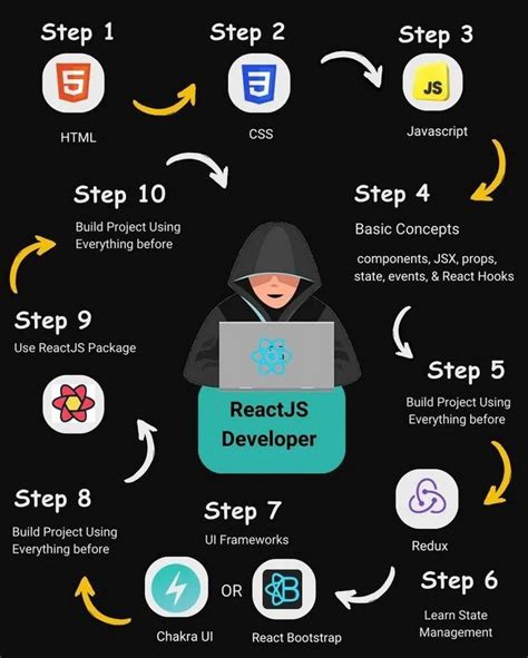 why you should learn react js abhishek singh posted on the topic