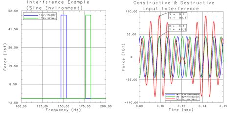 Two Tones In The Sine Domain On The Left Are Shown On The Right In The Download Scientific